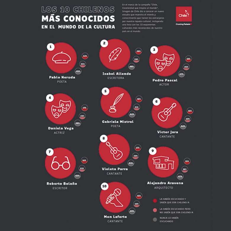Chilenos Famosos Del Mundo – Personajes Famosos De Chile – URZGQ